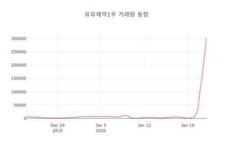 데일리 주식정보 유유제약1우 000225 오후 12시 01분 기준 외 주식시황 데일리시큐