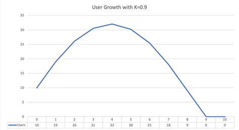 K Factor Analysis Of Developer Communities
