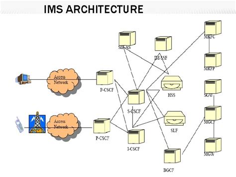 3 G Ip Multimedia Subsystems By Rajesh Nayakanti