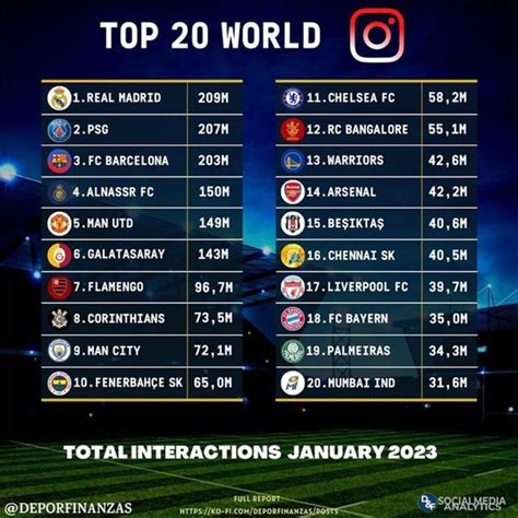 Hiệu ứng Ronaldo Giúp Al Nassr Tăng Mạnh Tương Tác Trên Mạng Xã Hội