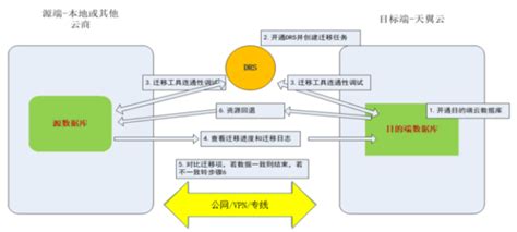 Ecs Mysql Rds Ecs Ddsrds