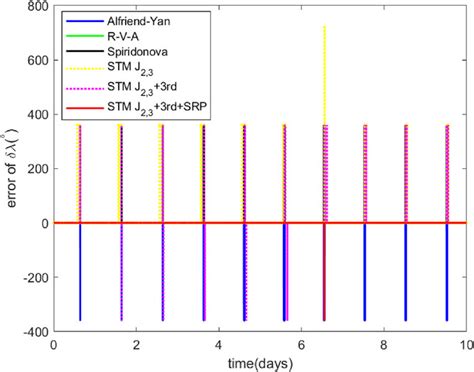 Analytical Propagation On Relative Motion Of Geostationary Earth Orbit Satellites With Orbital