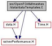 Openfoam Api Guide Src Openfoam Meshes Data Datatemplates C File
