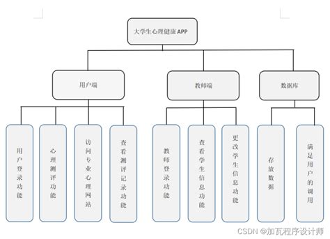 大学生心理健康app的设计与实现