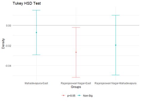 Analysis Of Variance Data Science With Harsha