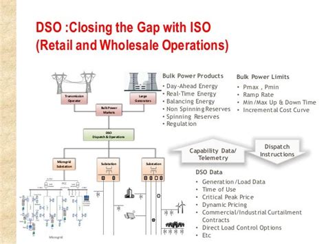 35microgrid Market Operations With Distribution System Operatorssh