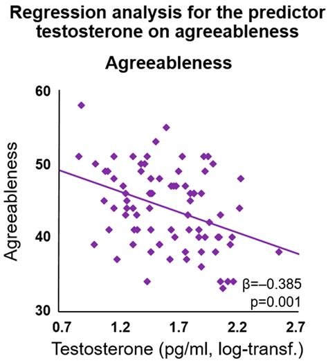 Testosterone And The Amygdalas Functional Connectivity In Women And Men