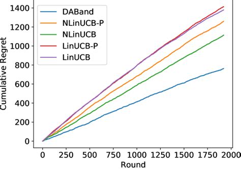 Towards Domain Adaptive Neural Contextual Bandits Ai Research Paper