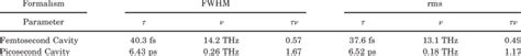 Independent Self Mode Locking Pulse Parameters For Both Cavities In