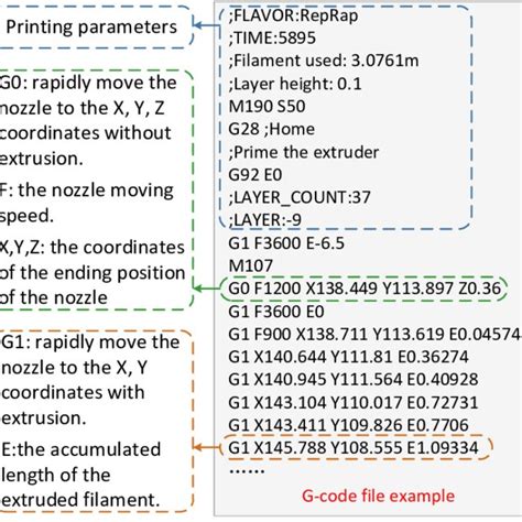 The Illustration Of G Code File Format Download Scientific Diagram