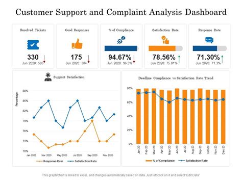 Customer Support And Complaint Analysis Dashboard Presentation
