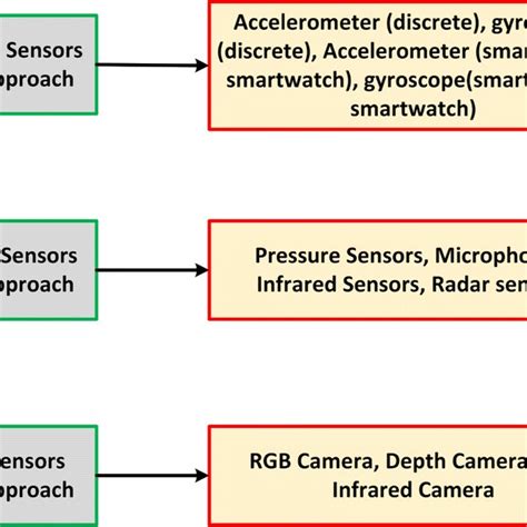 Classification Of Fall Detection Systems Based On Input Modalities Download Scientific Diagram