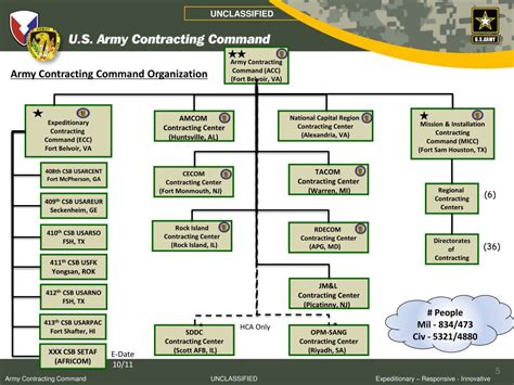 Ppt Contracting Support To The Warfighter Powerpoint Presentation