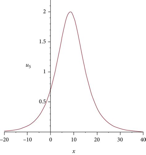 2d Shape Of 34 At T5 Along X Axis Download Scientific Diagram