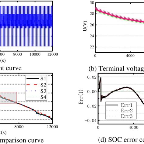 Udds Test And Error Comparison Download Scientific Diagram