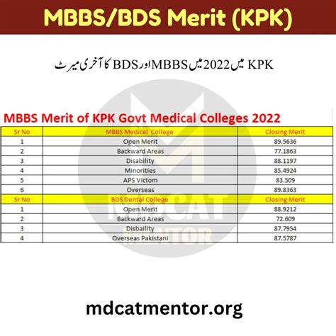 MBBS BDS Merit Lists In Govt Medical Colleges MDCAT Mentor