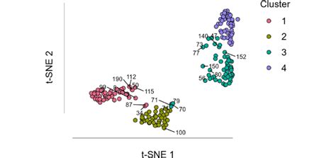 Spatial Distribution Of The Different Images In The Four Clusters Using