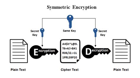 Confidentiality And Cryptographic Encryption