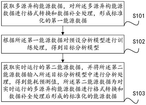 基于大数据的能耗分析预测方法装置设备及存储介质与流程