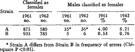 Strain Differences In Frequency Of Errors In Sex Determination By The
