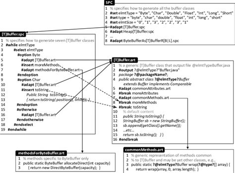 A Javaart Template Solution For Seven T Buffer Classes Partial Download Scientific Diagram