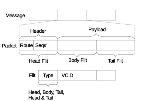 3 Message Structure In Noc Messages Are Divided In Packets And
