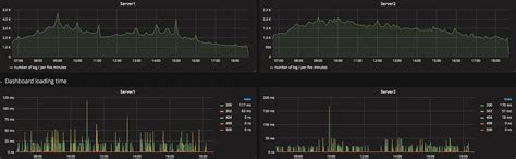 Transforming And Sending Nginx Log Data To Elasticsearch Using Filebeat