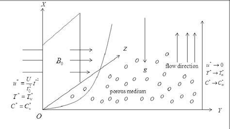 Figure 21 From Hydromagnetic Free Convective Flow Past A Vertical Plate Moving With Time