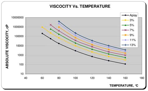 Base Asphalt And Polymer Modified Asphalts Rheologic Curves Download