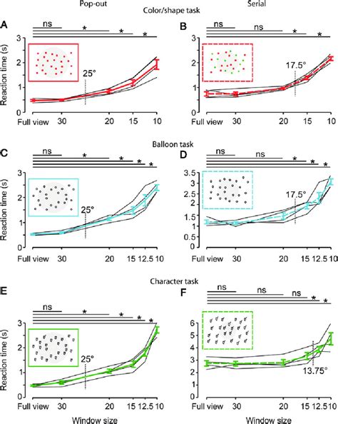Reaction Times For Different Visible Windows Mean Reaction Times Are Download Scientific