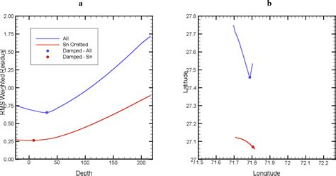 Table 1 From Improved Seismic Event Location Using A Damped Least Squares Algorithm Semantic