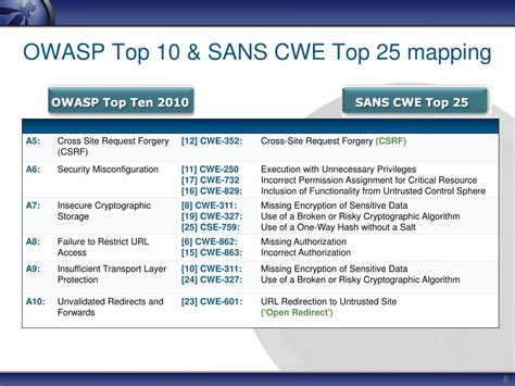 ppt 2011 cwe sans top 25 with owasp top 10 and pci dss v2 mapping