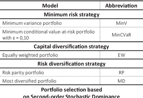Table 1 From Z Score Vs Minimum Variance Preselection Methods For Constructing Small Portfolios