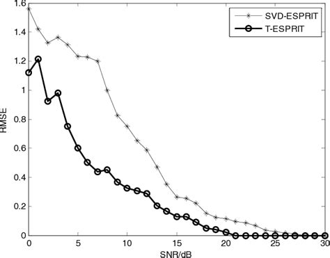Figure 1 From A New Esprit Algorithm Based On Toeplitz Method For
