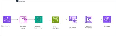 Data Ingestion Using Aws Services Part 1 By Isaac Oteng Medium