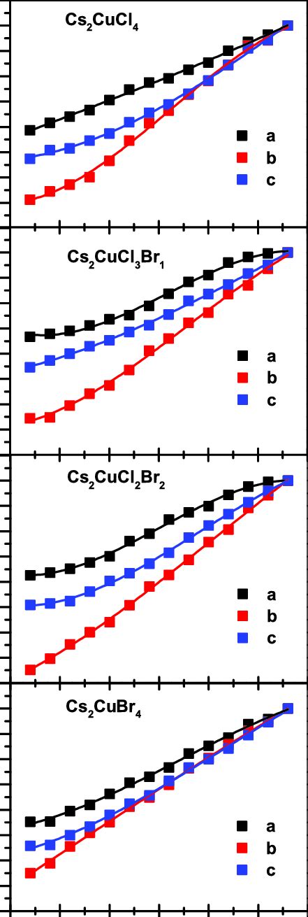 Color Online Normalized Lattice Parameters For A Cs2cucl4 B