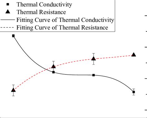 Relation Curve Of Curing Age And Axial Compressive Strength As Shown In