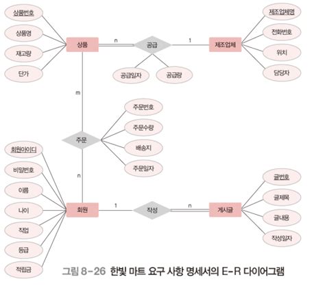db rdbms 5 er다이어그램 erd 개념적 설계
