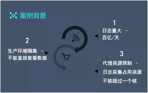 百亿级日志系统架构设计及优化java Web 业务 日志 存储 方案 Csdn博客