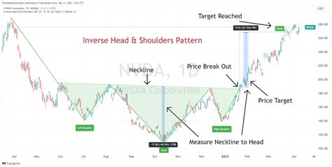 Master These 8 Bullish Patterns For Proven Profits