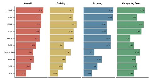 Figure 1 From A Comparison For Dimensionality Reduction Methods Of Single Cell Rna Seq Data