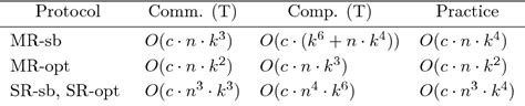 Table 24 From Design And Implementation Of Efficient Multi Party Protocols For Privacy