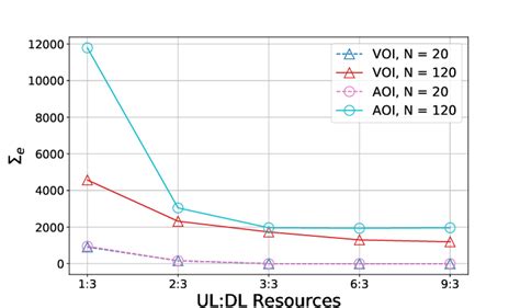 Sensitivity Analysis Of The Average Quadratic Error Norm To The Ul Dl