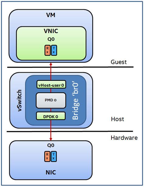 Ovs Dpdk编译运行 · My Notes