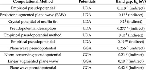 Previous Calculated Band Gaps Of Mg 2 Si Mostly Obtained With Ab