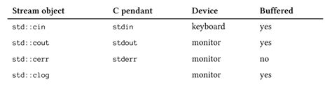 Stuff You Should Know About In And Output With Streams Mc Blog