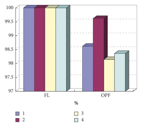 Performance Evaluation Of F Statistic Method Download Scientific Diagram