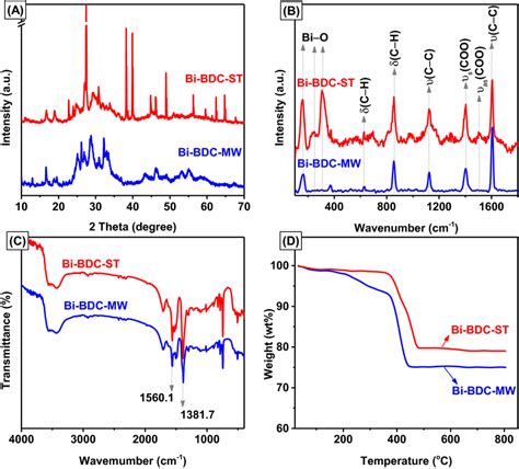 Xrd Pattern A Raman Spectra B Ft Ir Spectra C And Tga Traces