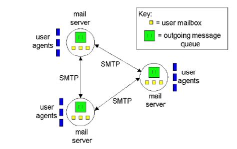 Information Hub Electronic Mail In The Internet Computer Networking