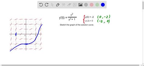Solveddirection Fields A Differential Equation And Its Direction Field Are Shown In The
